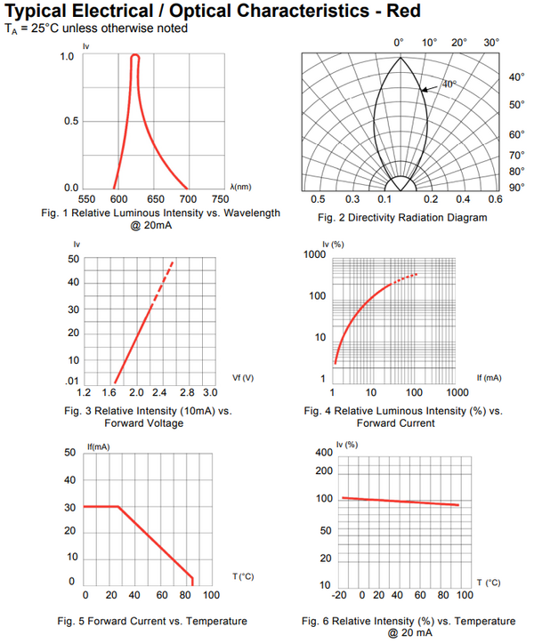 LED specifications - biophysics